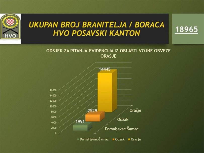 Objavljen registar: Koliko je ljudi bilo u HVO-u i koliko dugo? - Jabuka.tv