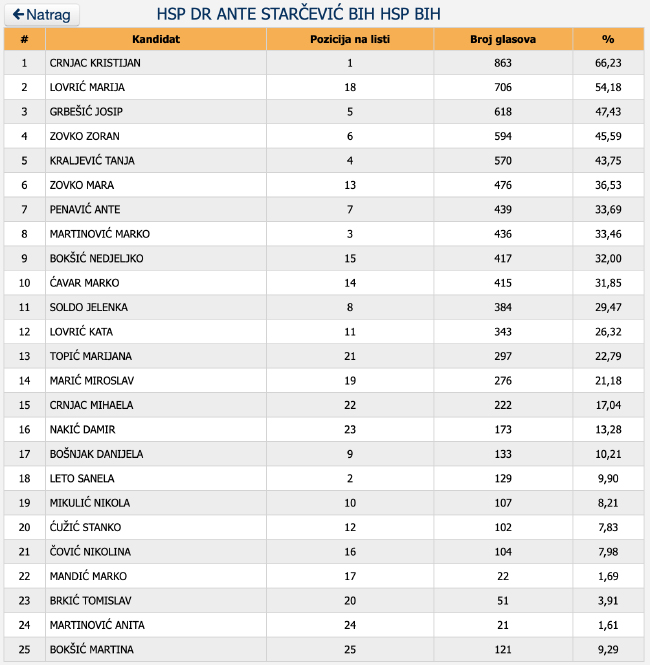 Kako je glasovala Zapadna Hercegovina? Donosimo službene nepotpune ...