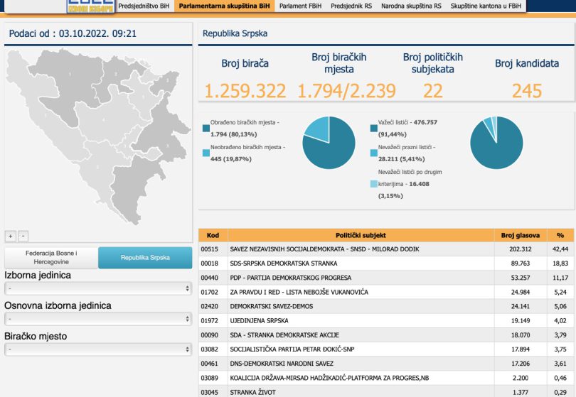 Pogledajte preliminarne rezultate za Parlamentarnu skupštinu BiH ...