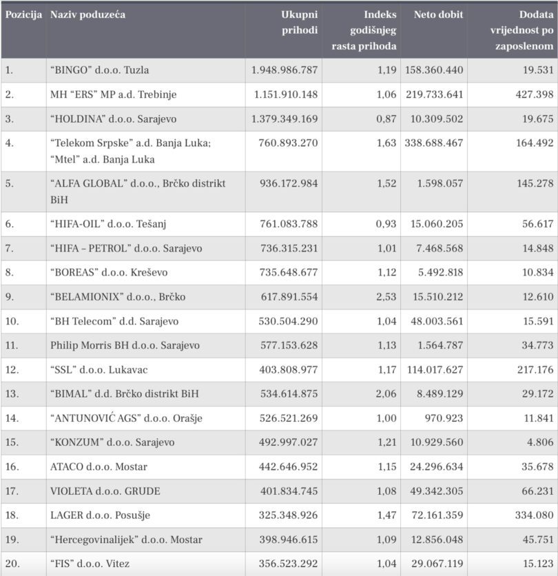 Objavljena lista 99 najuspješnijih poduzeća u BiH - Jabuka.tv